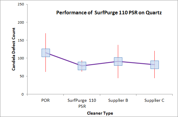 Lefiq | Post CMP Cleaners